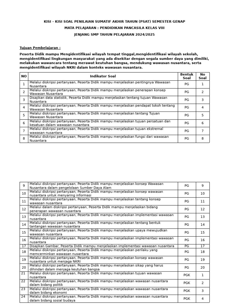 Kisi-Kisi PSAT Pendidikan Pancasila Kelas 8 | PDF