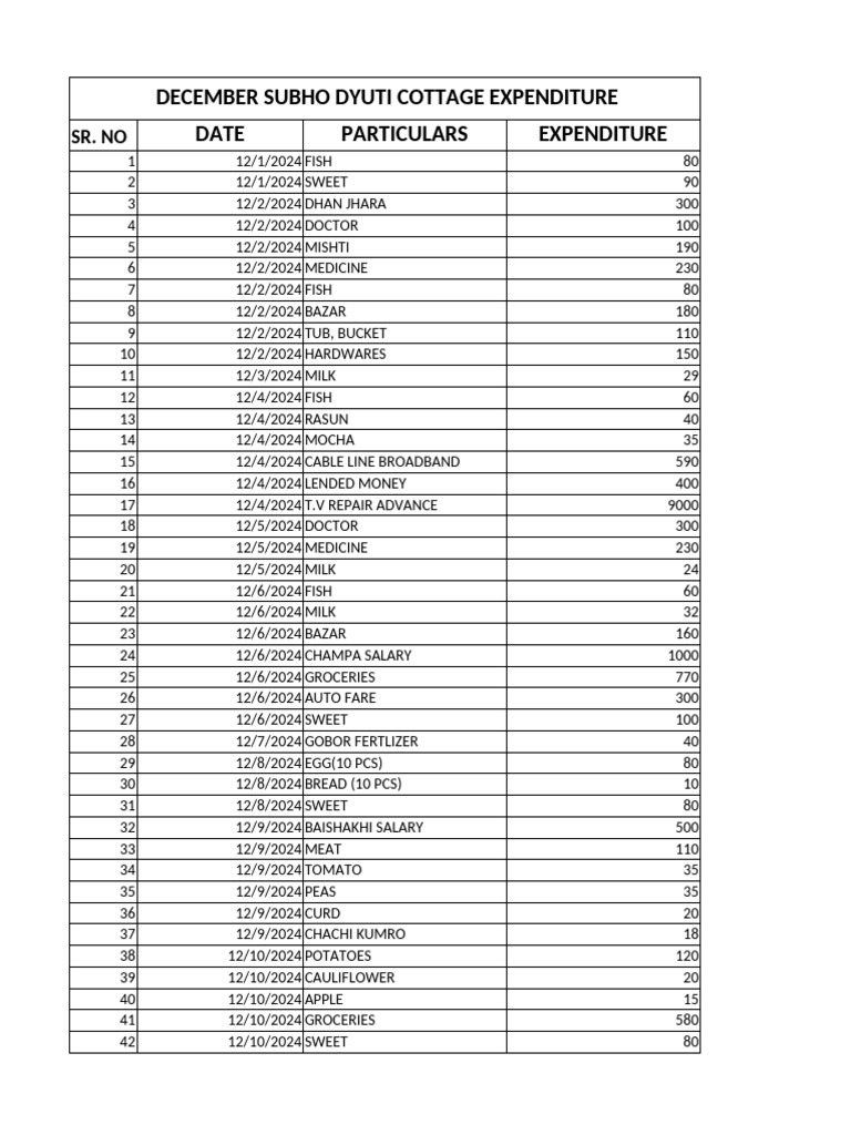 December Expenditure of Subho Dyuti Cottage | PDF | Eating Behaviors Of ...