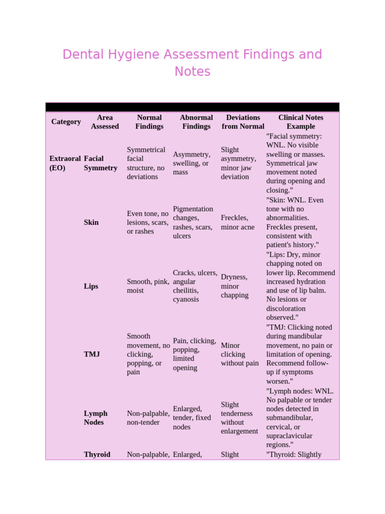 Dental Hygiene Assessment Findings and Notes | PDF | Medical ...
