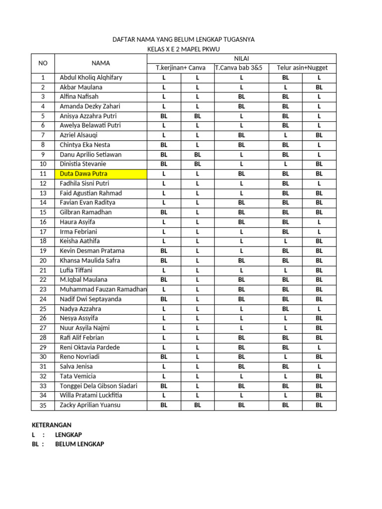 Yang Belum Melengkapi Tugas Pkwu Kelas X Tahun 2025 | PDF