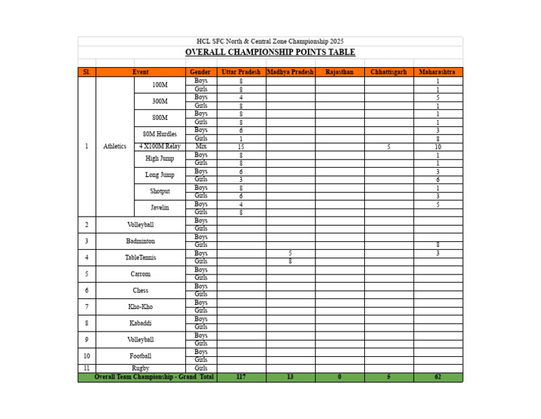 Result Sheet & Overall Championship Points Table - SFC North and Central Zone Championship 2025 ...
