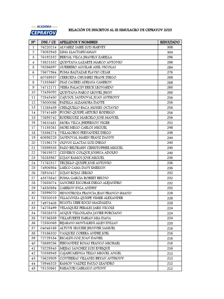 Resultado III Simulacro | PDF
