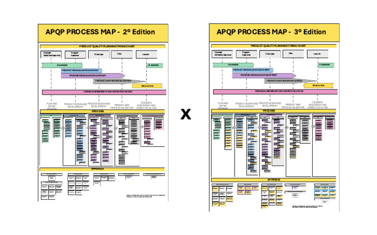 APQP 2nd Edition X 3rd Edition - Process Map | PDF | Reliability Engineering | Systems Engineering