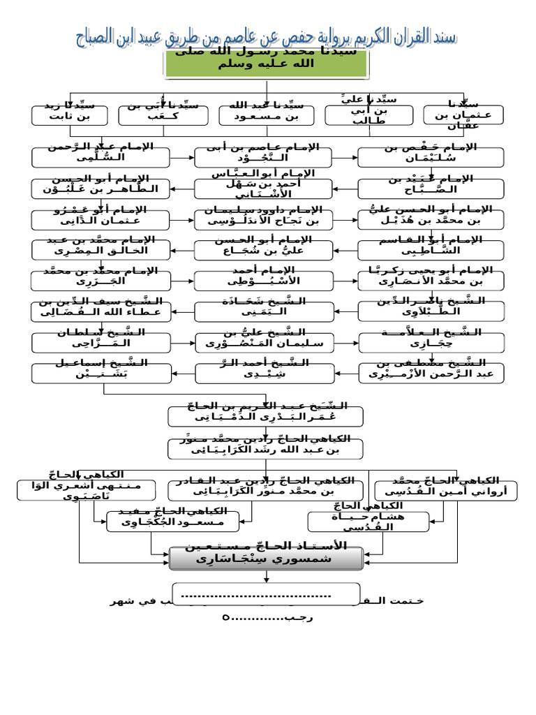 Sanad Alquran (Bil Ghoib) | PDF