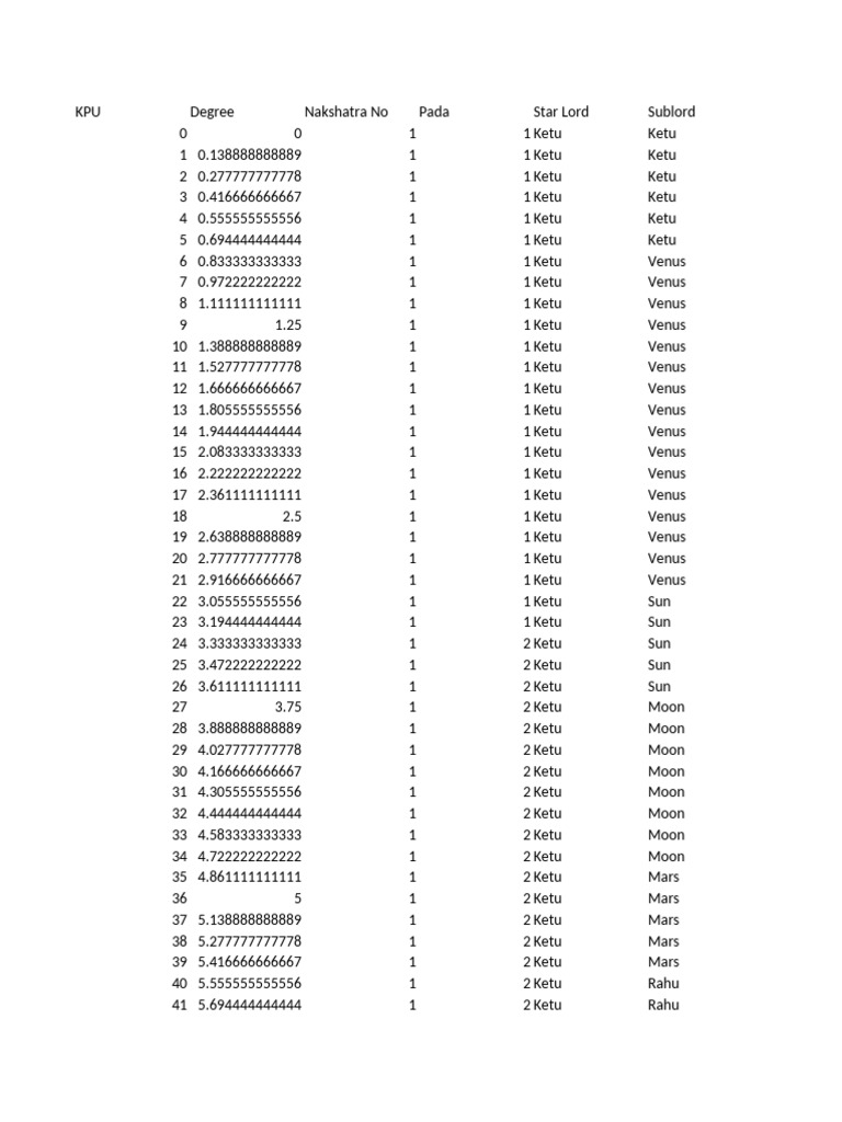 KP Sublord Table | PDF