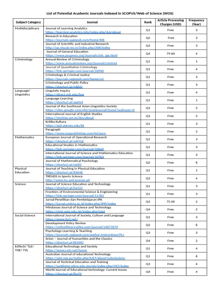 List of Potential Academic Journals | PDF | Inquiry | Science