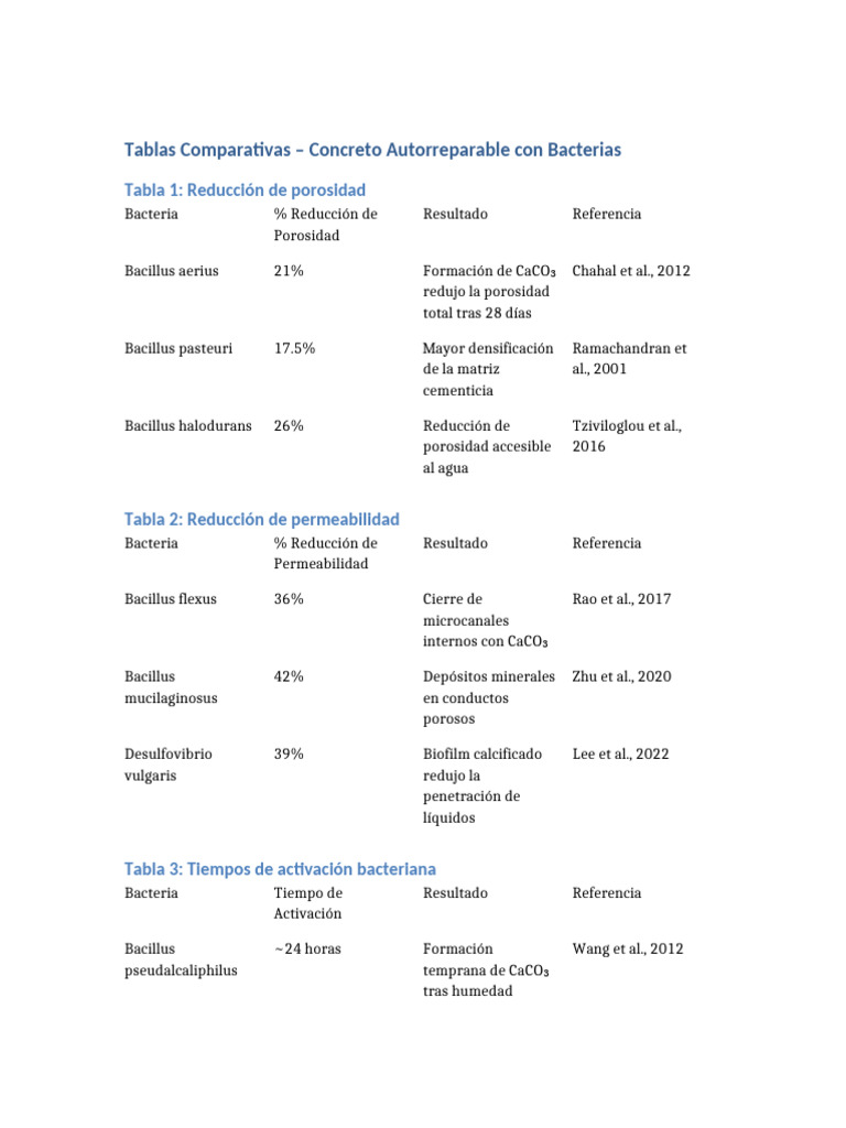 Tablas Comparativas Concreto Autorreparable | PDF | Procariota | Las bacterias