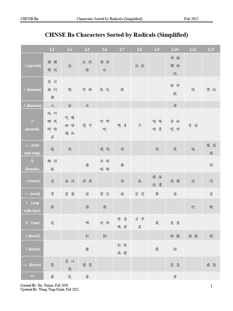 Ba Characters Sorted by Radicals (Simplified) | PDF