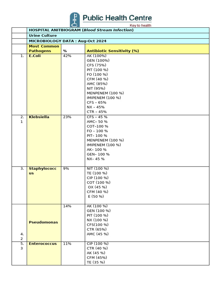 Hospital Antibiogram Summary 2024 | PDF | Beta Lactamase | Microbiology