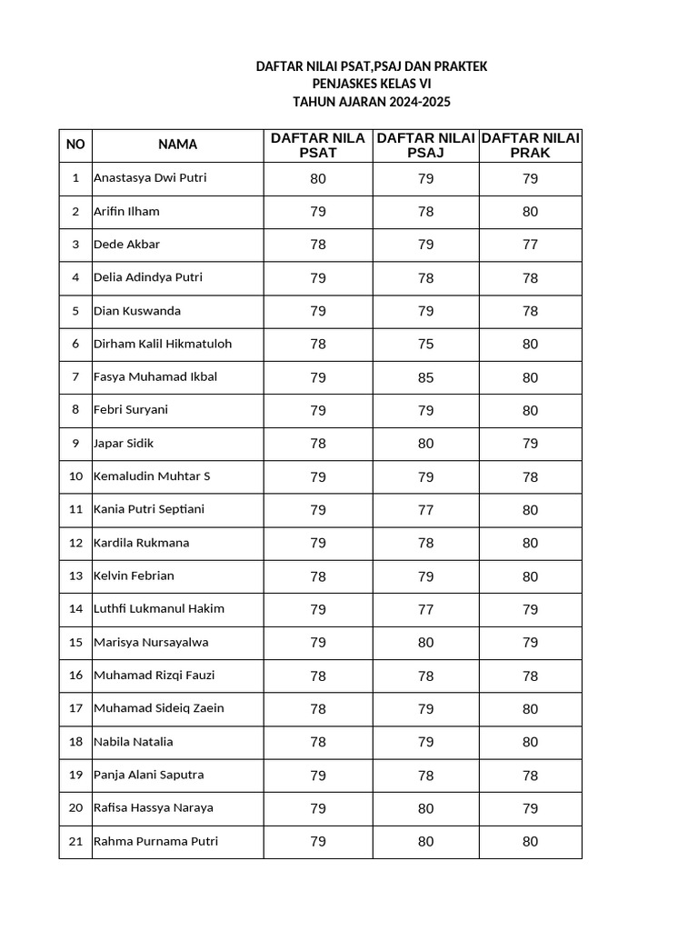 Daftar Nilai Psat, Psaj, Dan Praktek Kelas Vi | PDF