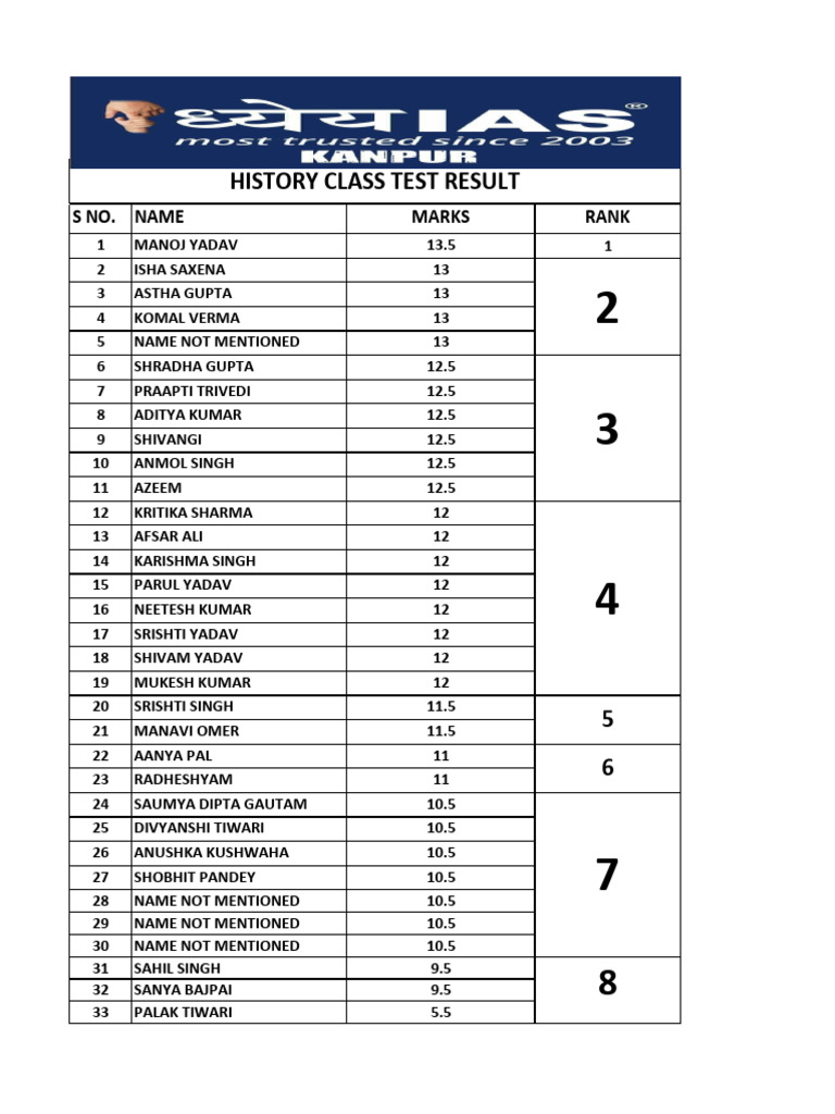 History Mains Class Test Result | PDF