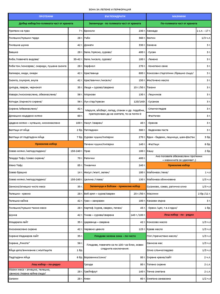 Oprostena Tablitsa Po ZONATA | PDF