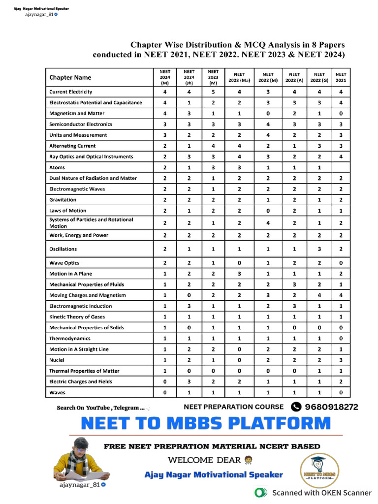 Chapterwise Weightage NEET 2025 | PDF