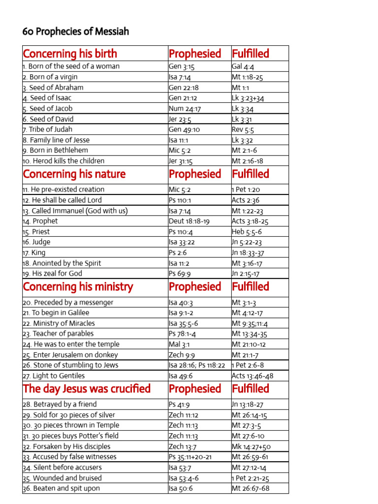 60 Messianic Prophecies Explained | PDF | Jesus In Islam | Jesus