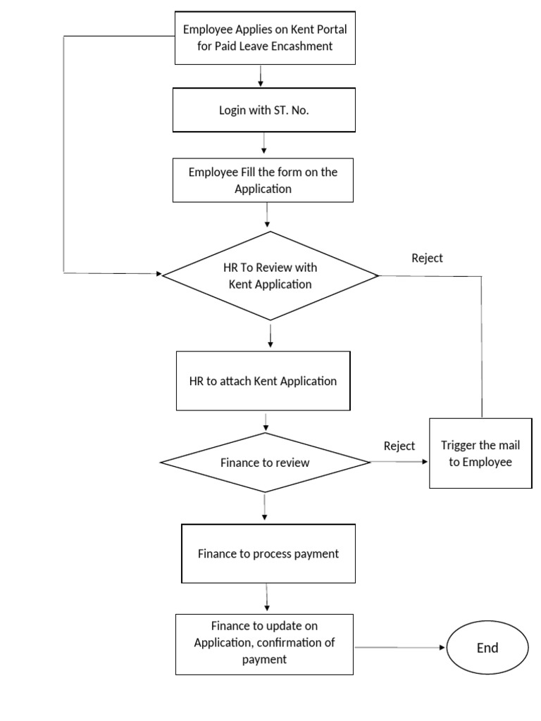 Updated - Application Form For Encashment of Privilege Leave | PDF