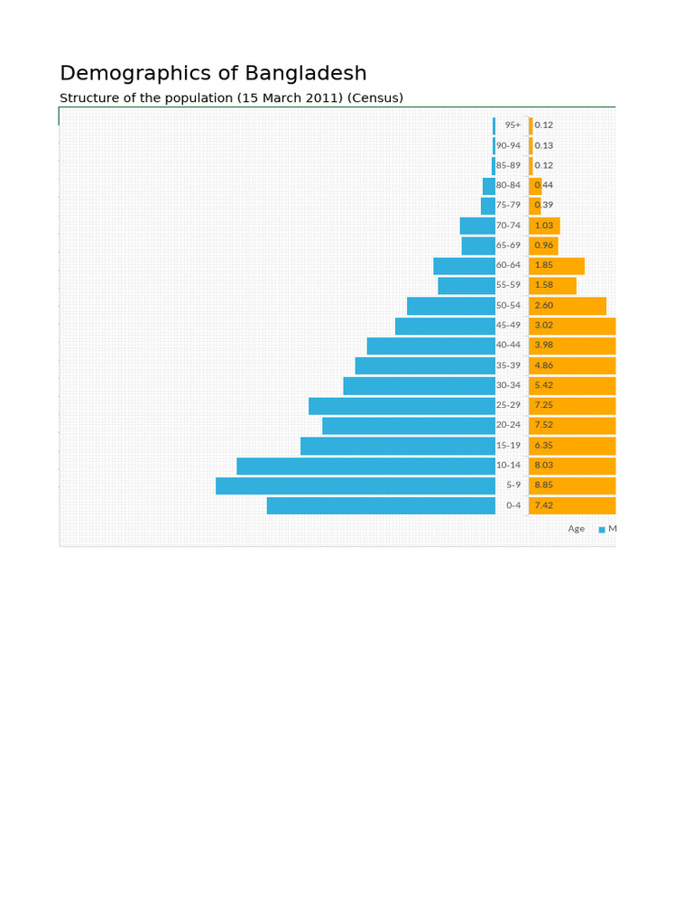 Demographic or Population Pyramid Chart in Excel 2016 | PDF