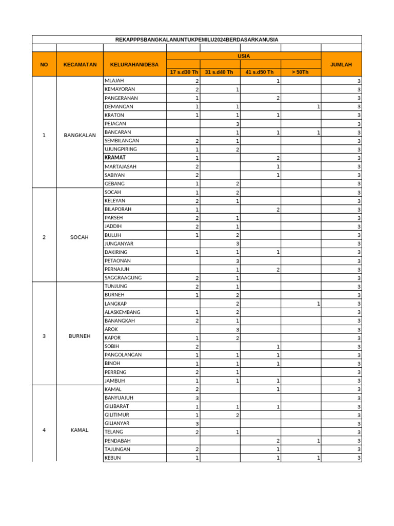 Rekap PPS Bangkalan Berdasarkan Usia | PDF