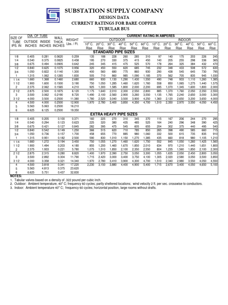 Copper Ampacity Reference Sheet | PDF
