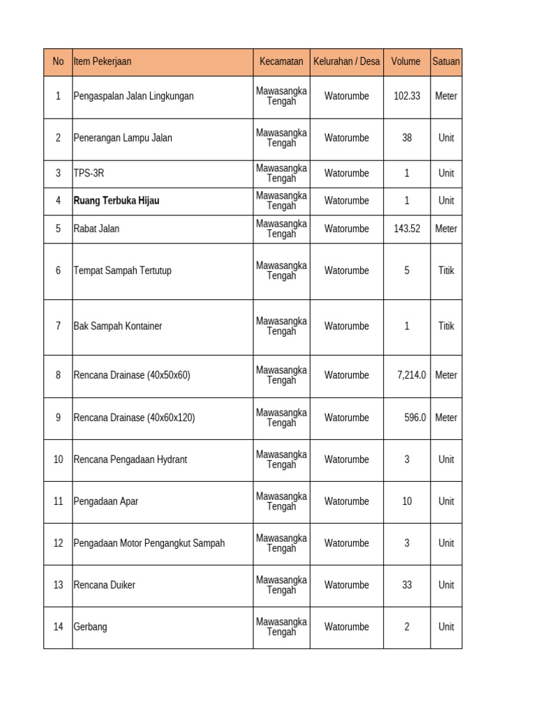 Indikasi Program & Memorandum Pek - Buteng Baru | PDF