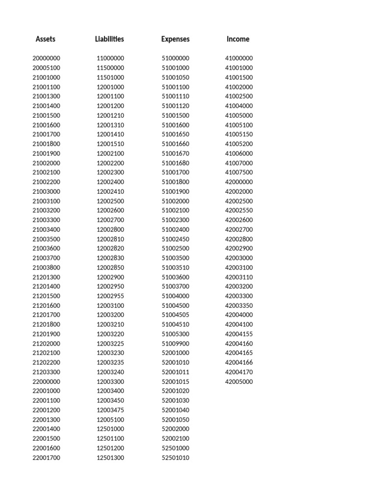 GL Codes (Asset, Liabilities, Expenses, Income) | PDF | Accounting ...