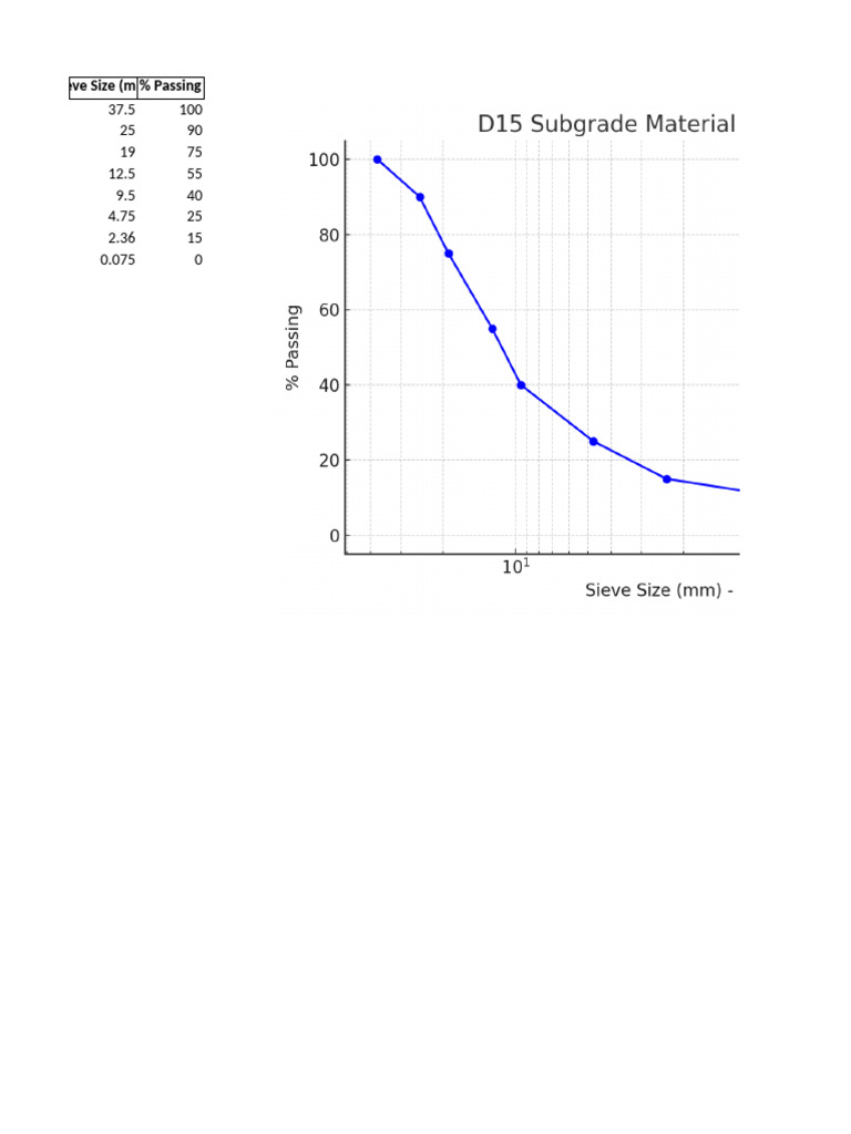 D15 Subgrade Gradation | PDF