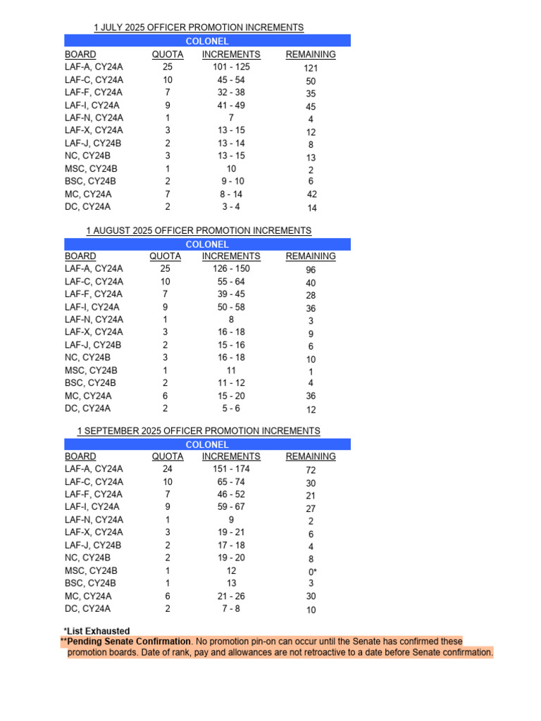 September 2025 Officer Promotion Increments | PDF
