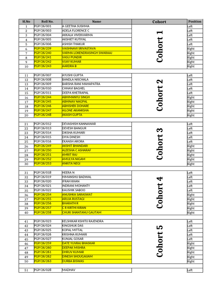 Cohort List - PGP 3 | PDF