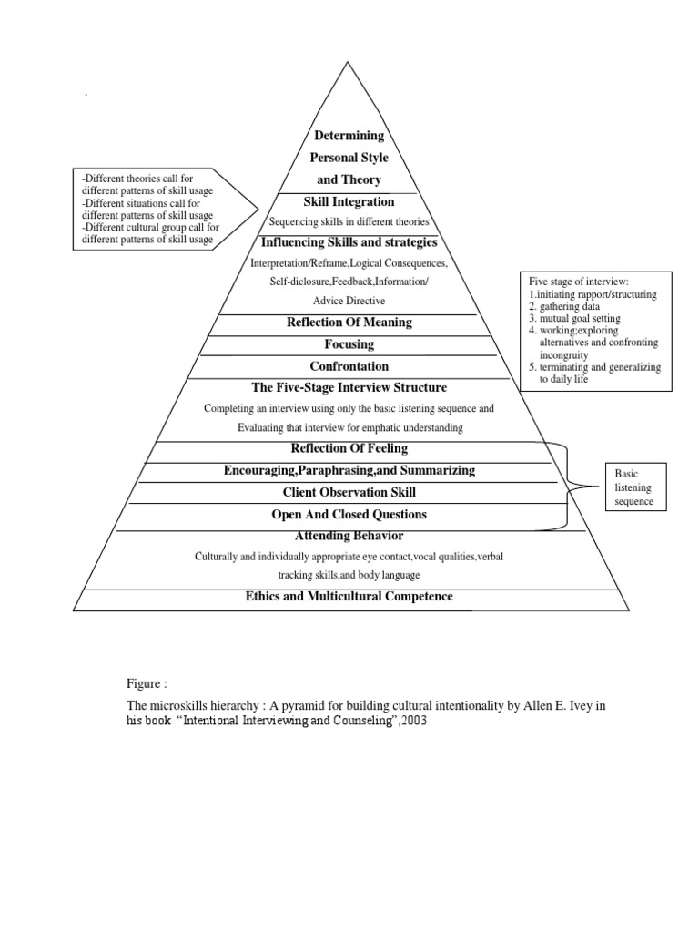 Ivey Microskills Hierarchy Overview | PDF | Science & Mathematics