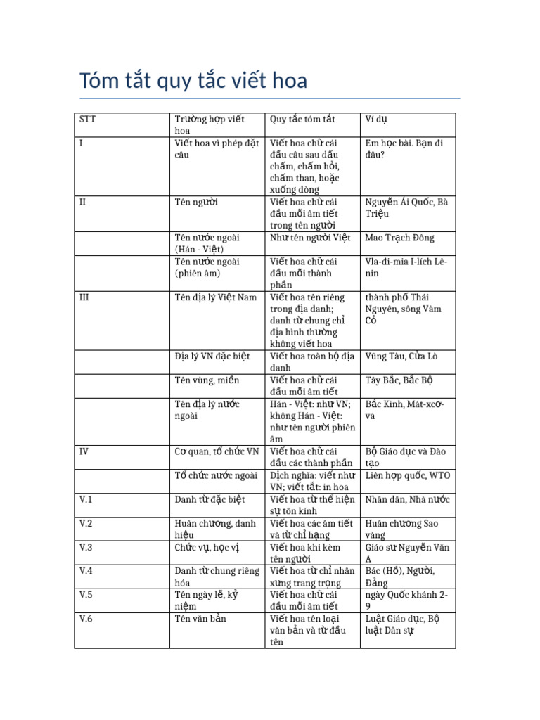 Tom Tat Quy Tac Viet Hoa | PDF