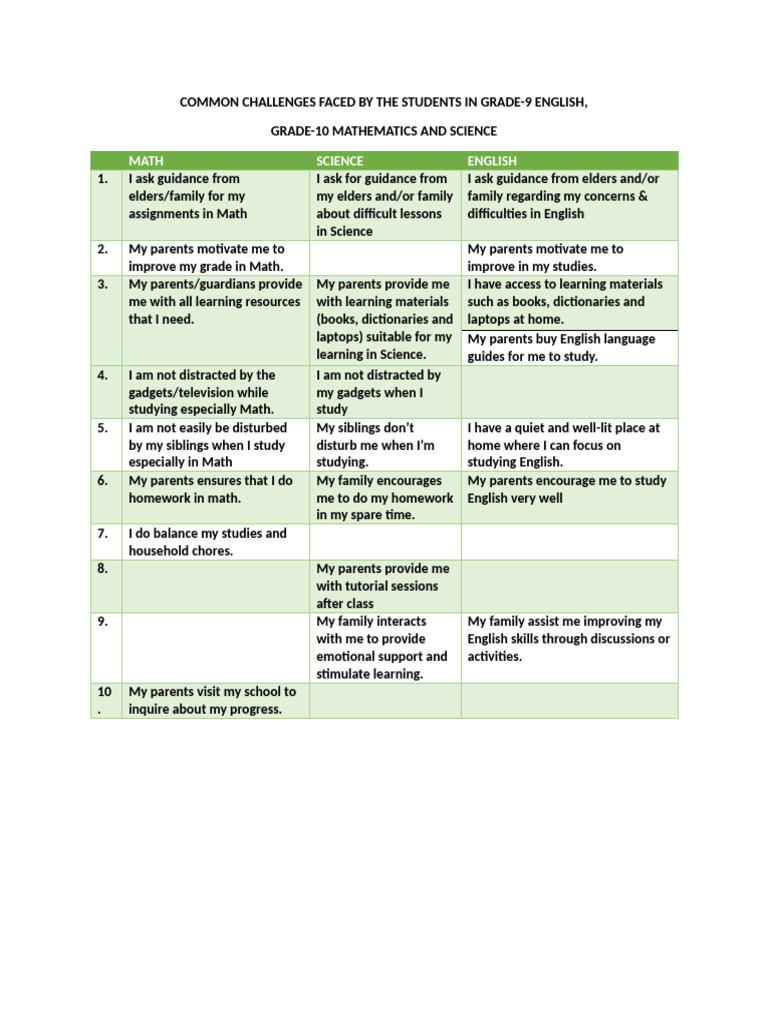 Common Challenges Faced by The Students in Grade | PDF
