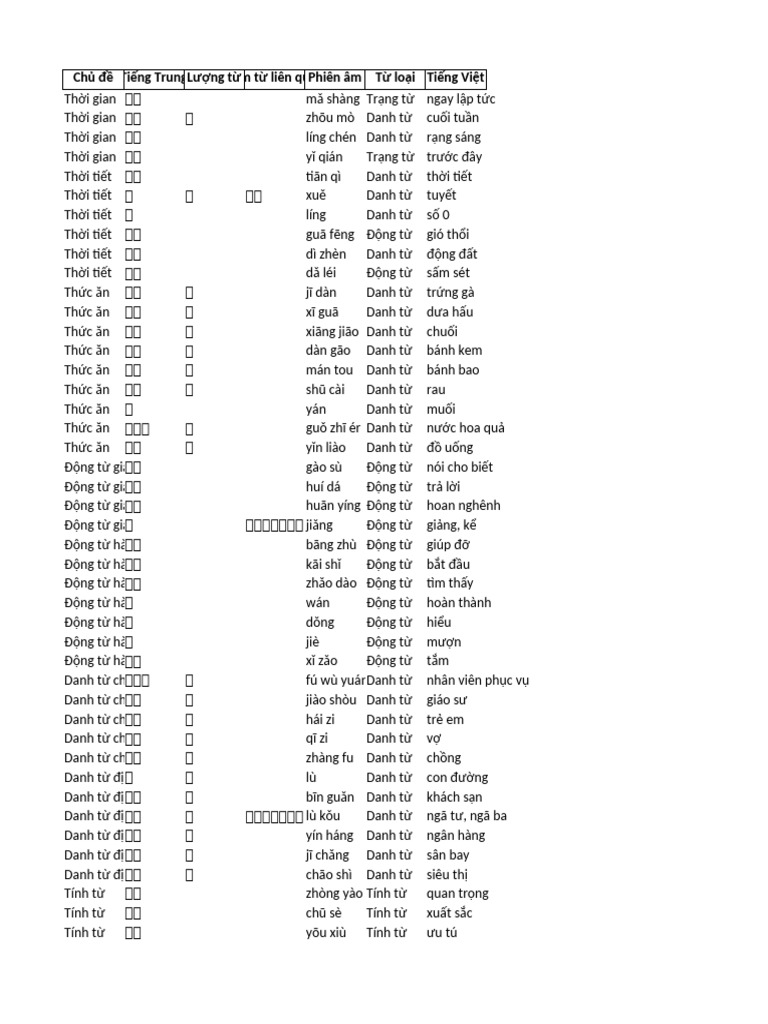 TuVung TiengTrung TongHop Full v3 | PDF