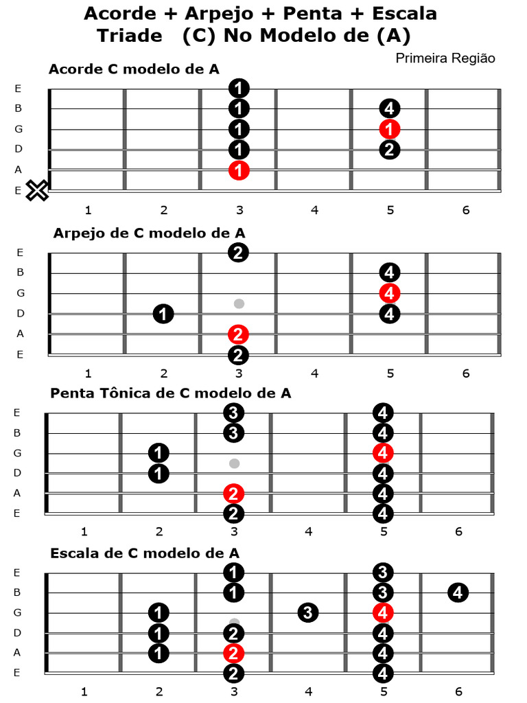 Acorde + Arpejo + Penta + Escala Triade (C) No Modelo de (A) | PDF