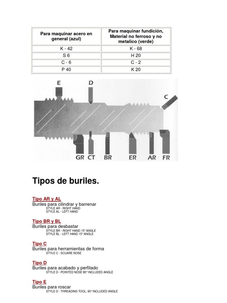 Uso de Buriles | PDF