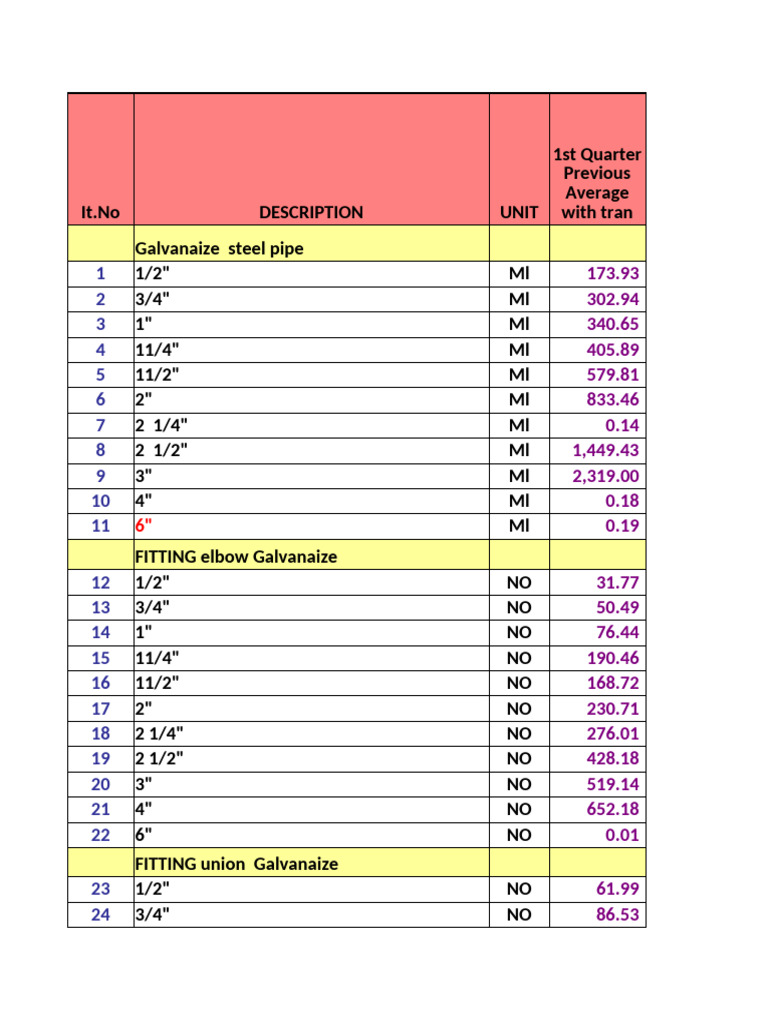 Mekelle Construction Unit Rate | PDF | Sink | Building Materials