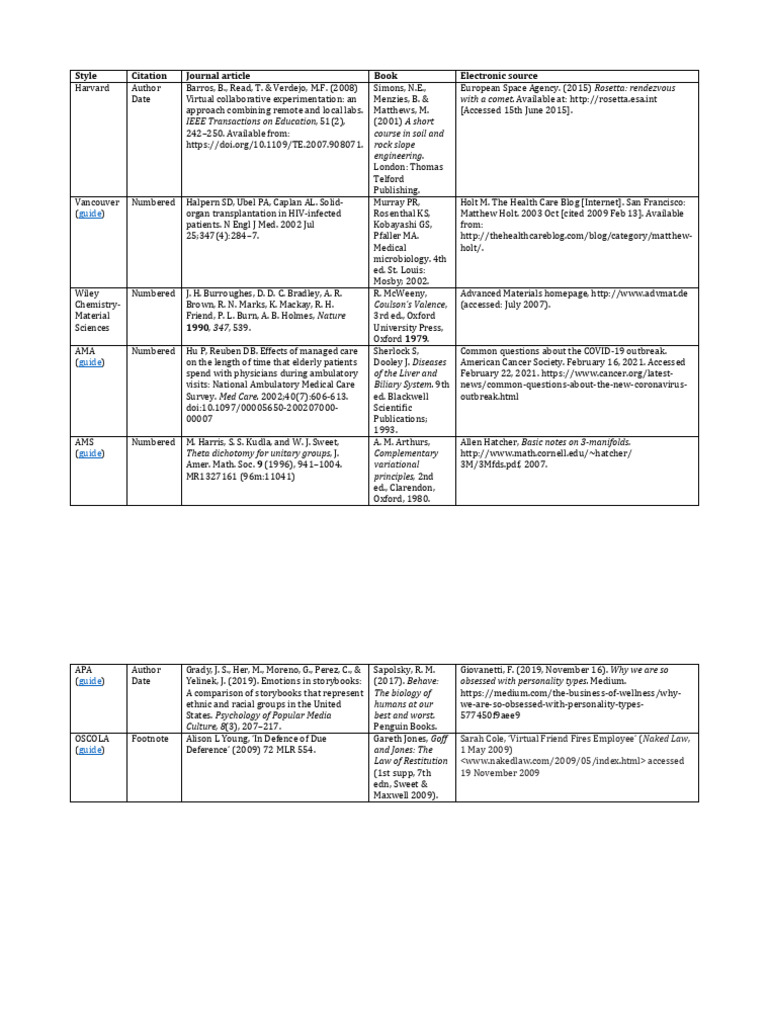 Wiley Reference Style Guide | PDF