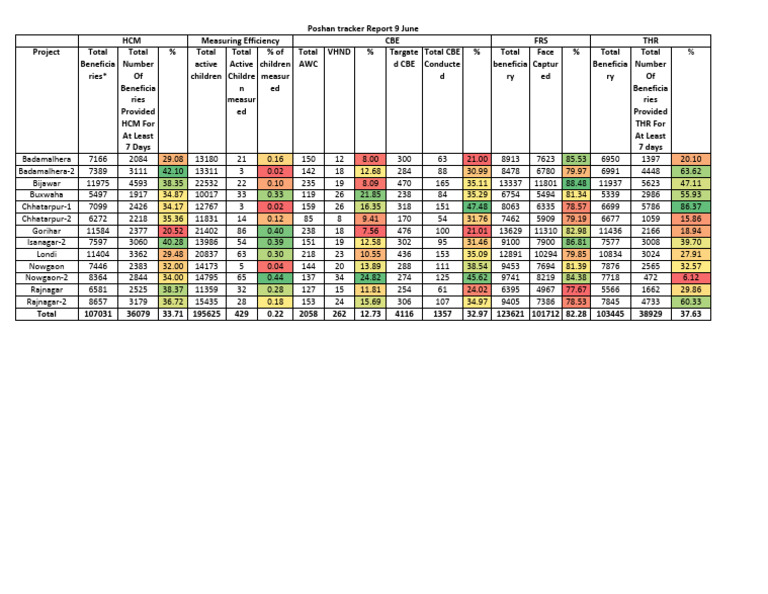 Poshan Tracker Report 9 June | PDF