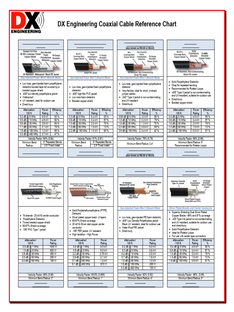 Coaxial Cable Power Handling Chart | PDF | Coaxial Cable | Electricity