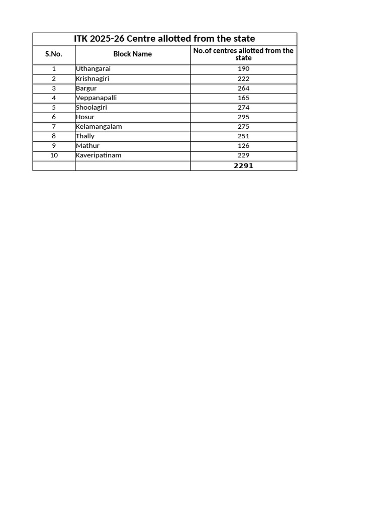 ITK 2025-26 District Wise Consolidated - 06.06.2025 | PDF