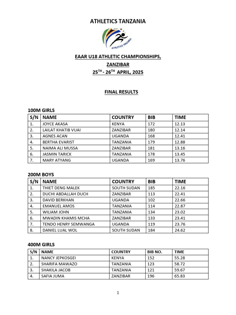 Official Eaar U18 Final Results 2025 | PDF