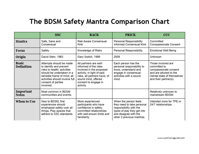 Safety Mantra Comparison Chart Submissive Guide | PDF | Bdsm | Sexuality