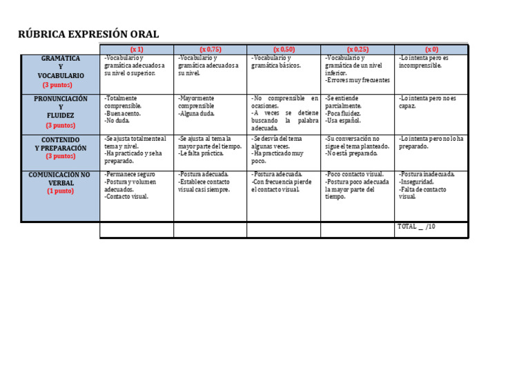 Rúbrica para Evaluar Expresión Oral | PDF