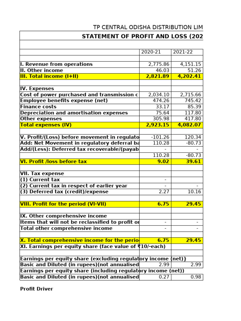 TPCODL FS (7) | PDF | Banks | Expense
