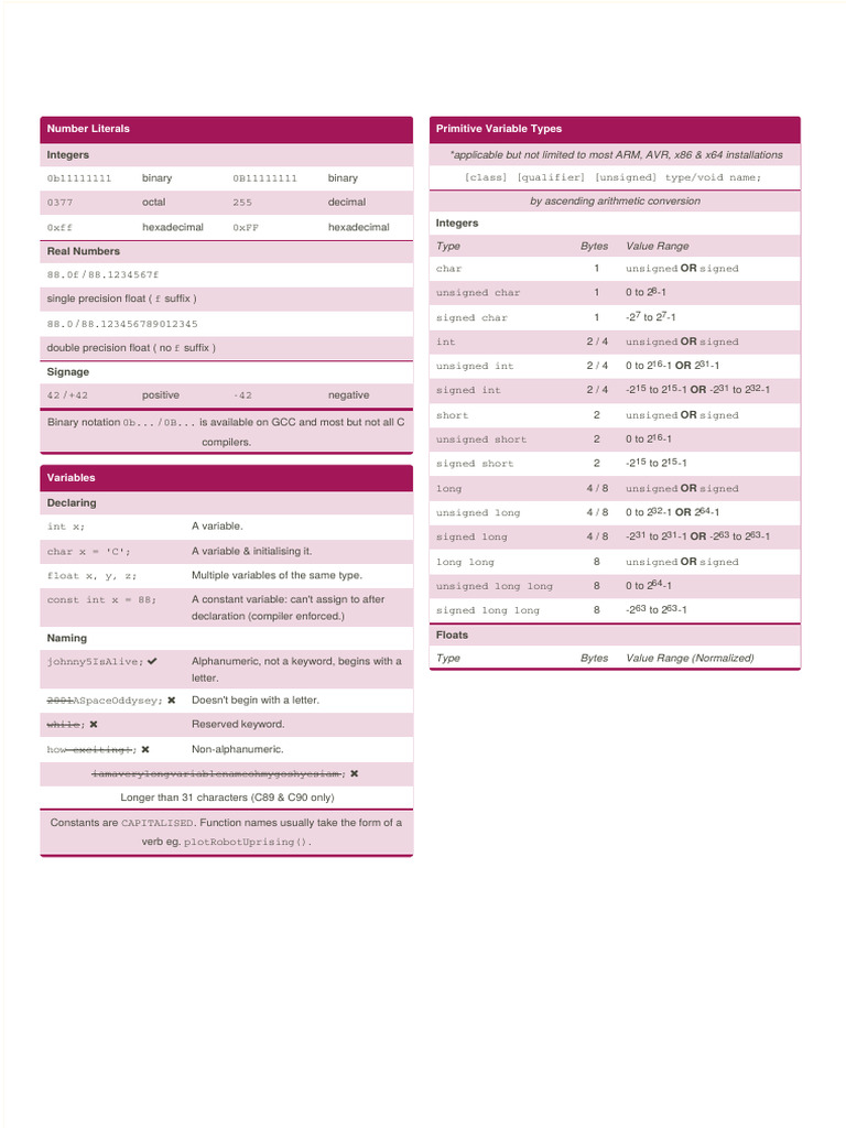 529980816-C-Cheat-Sheet-Đã G P | PDF | Pointer (Computer Programming) | Integer (Computer Science)