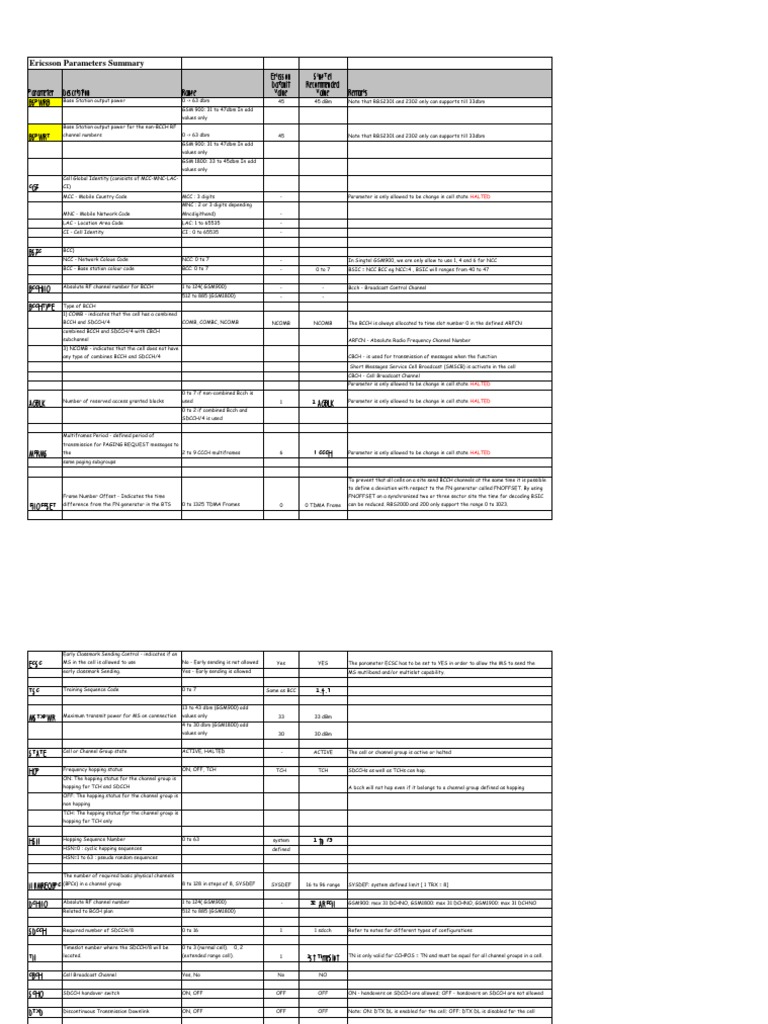 Ericsson Parameter | General Packet Radio Service | Frequency