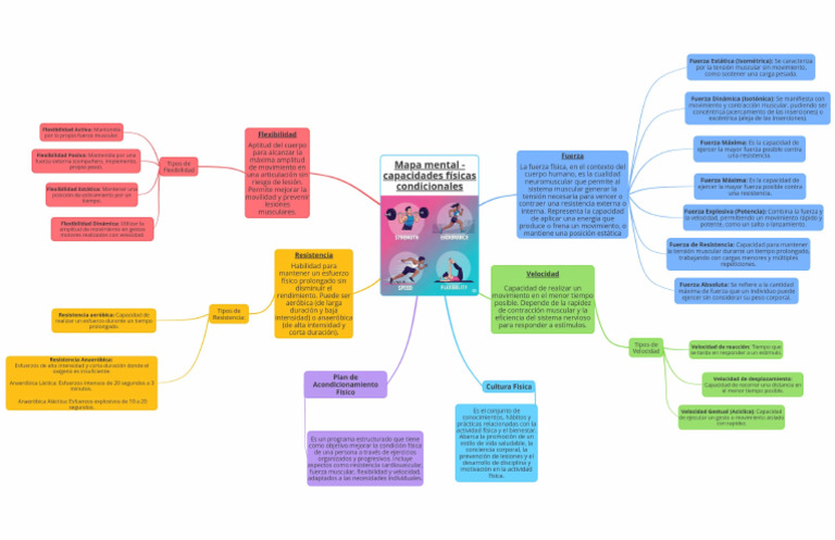 Mapa Mental - Capacidades Físicas Condicionales GHGGHGH | PDF