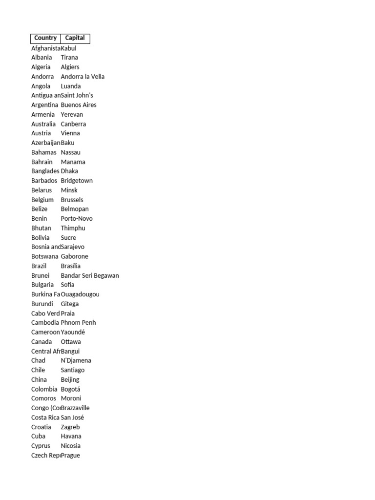 All 195 Countries and Capitals | PDF