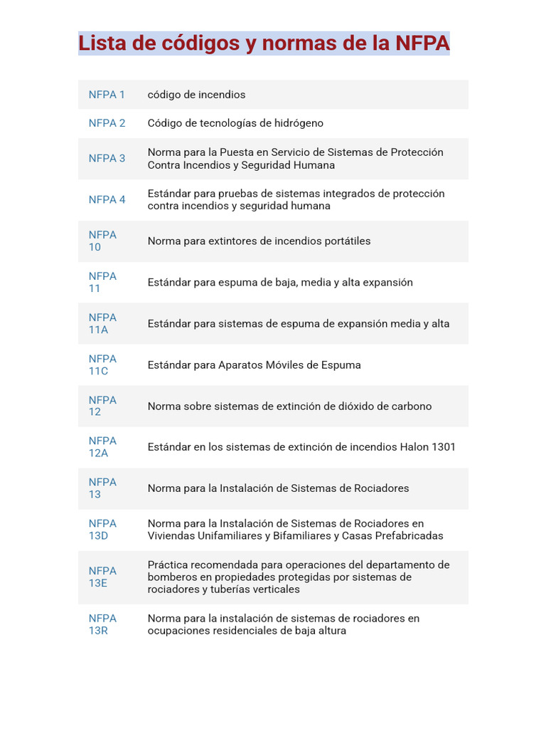 Listas y Codigos Nfpa | PDF | Pirotécnica | Bombero