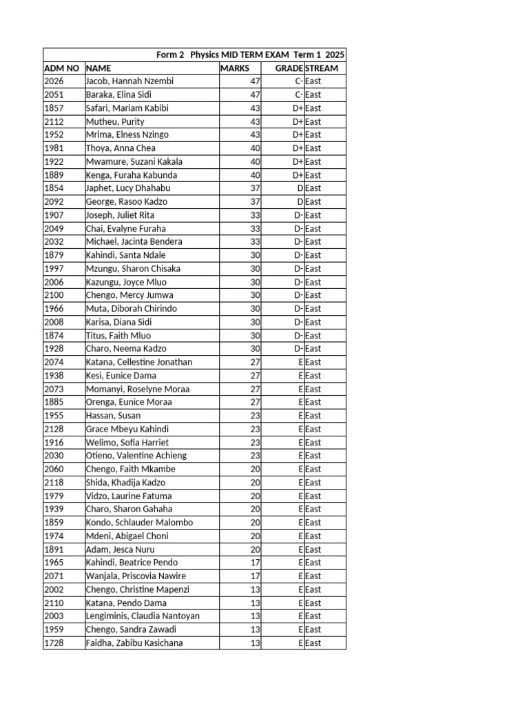 Form 2 Physics Mid Term Exam Term 1 2025 | PDF