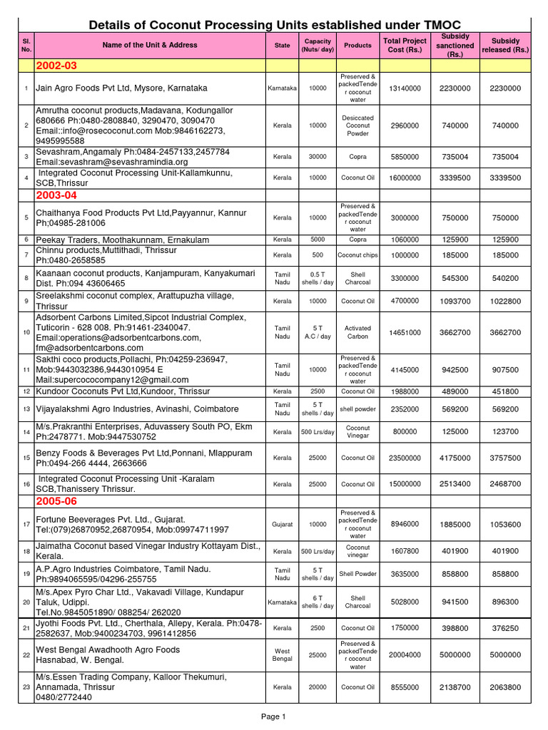 Tmoc Units | PDF | Coconut | Kerala