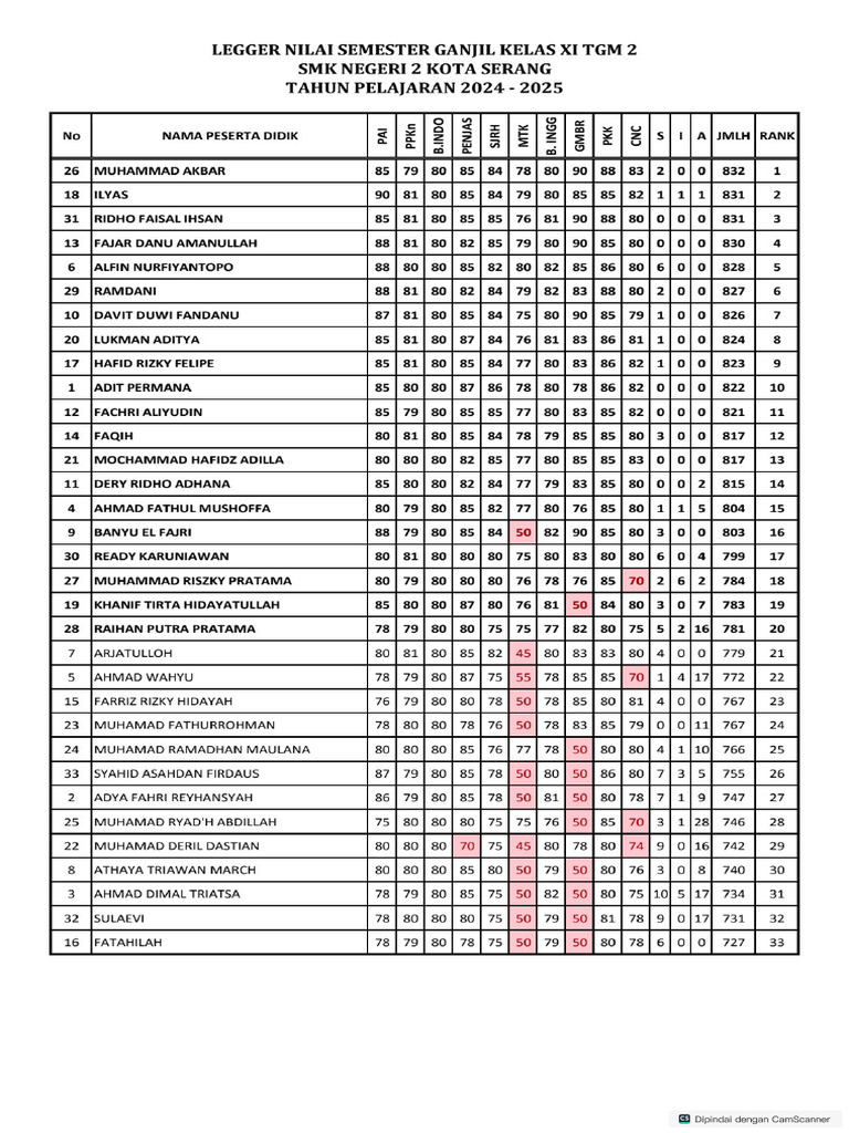 Leger Nilai Akhir Kelas Xi Tgm2 (Rangking) | PDF
